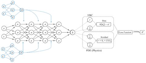 Data Free And Data Efficient Physics Informed Neural Network Approaches To Solve The Buckley