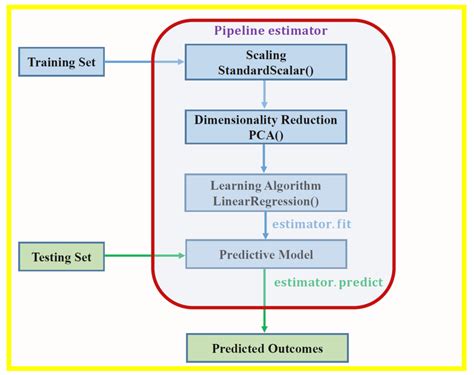 pipeline usando scikit learn exemplos práticos estatsite br