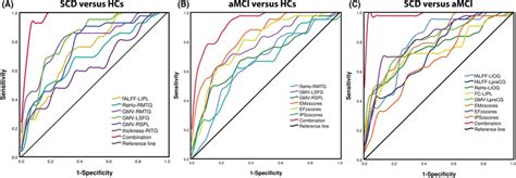 Classification Of Individuals Across Three Groups On Roc Analysis A Download Scientific