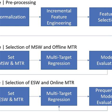 selection of features sliding window dimensions and multi‐target