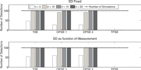 Figure 2 From Analysis Of Bad Data Detection In Power System State Estimators Considering Pmus