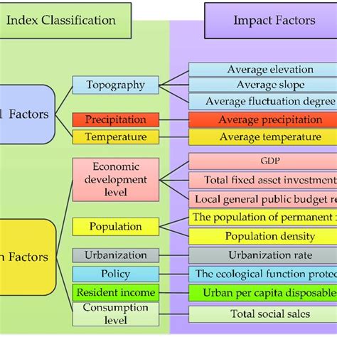 Influencing Factors Of Territorial Space Evolution In The Yangtze River