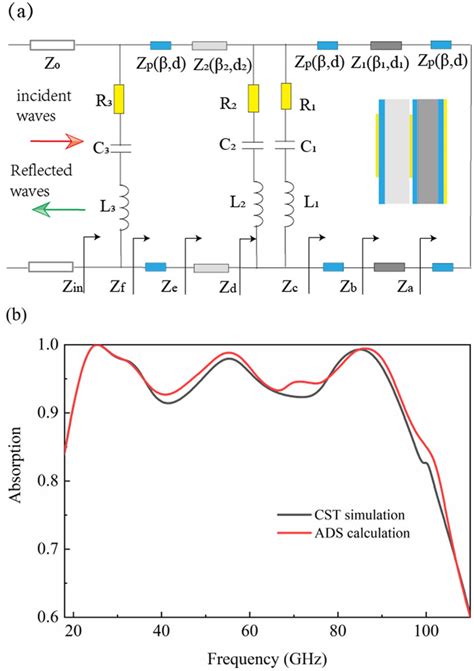 A Equivalent Circuit Model Of The Proposed Absorber B The