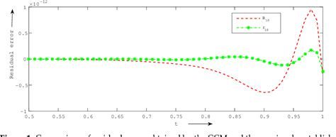figure 1 from collocation technique based on chebyshev polynomials to