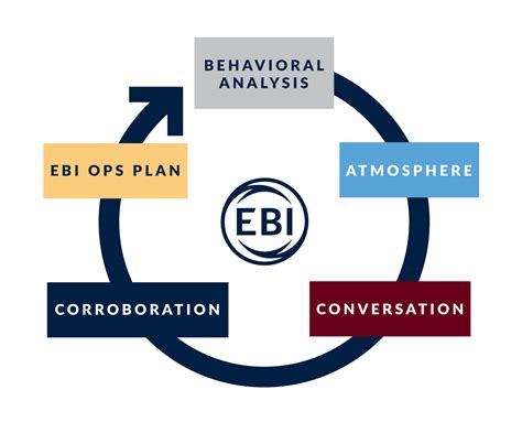 Empathy Based Interrogation Training EBI