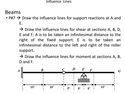 Solved Draw The Influence Lines For Support Reactions At A