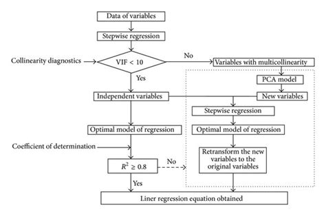 Flowchart Of Irrigation Water Use Efficiency Analysis Download