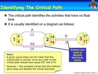 Critical Path Analysis PPT