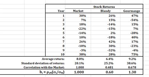 [solved] Show How To Estimate Beta Using Regression Analysis Please Course Hero