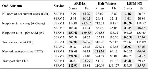 Figure 1 From Quality Of Service Forecasting With Lstm Neural Network