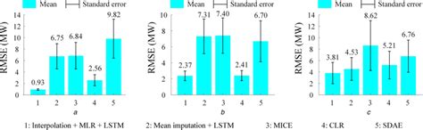 Rmse Of Load Data Imputation Results For Zoneid 14 In Five