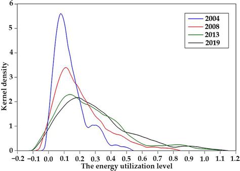 Kernel Density Distribution Of The Energy Utilization System Download Scientific Diagram