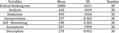 Descriptive Statistics Of Critical Thinking Test Download Table