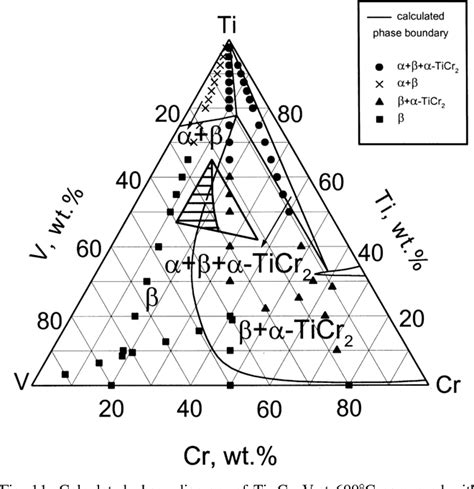 Figure 11 From Phase Equilibrium Of The Ticrv Ternary System In The Non Burning β Ti Alloy