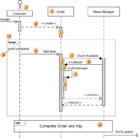 PDF Formal Verification Of UML Sequence Diagrams In The Embedded Systems Context