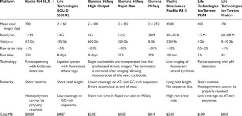overview of high throughput sequencing platforms download table