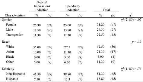 Table 1 From The Effects Of A Web Based Cognitive Training Induction On
