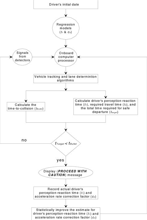 figure 2 from technology independent algorithm for collision warning