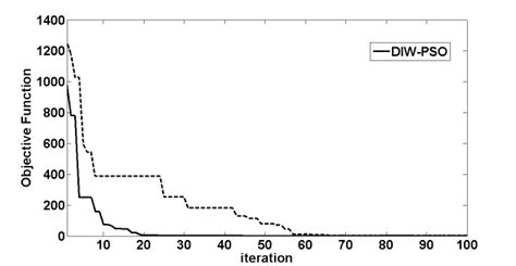 Convergence Curves Of The Objective Function Via Pso Ndw And Diw Pso