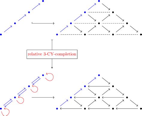 Figure 1 From An Introduction To Relative Calabi Yau Structures Semantic Scholar