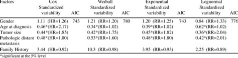 Cox And Parametric Models Of Gastric Carcinoma Survival In Multivariate Download Table