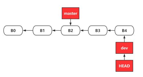 git：合并分支 git merge命令应用的三种情景 csdn博客