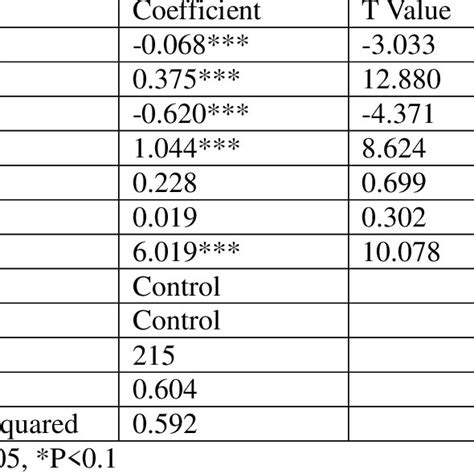 Regression Results Table Internal Control And Audit Fees Download Scientific Diagram