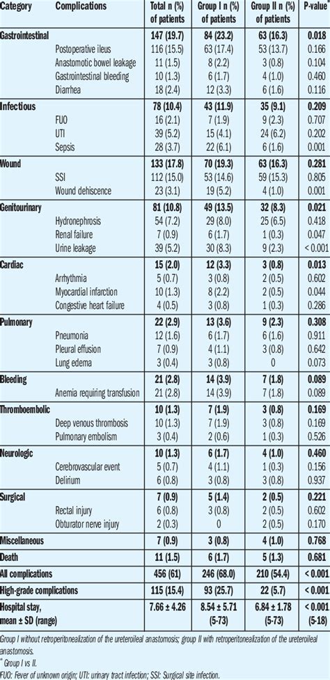 Summary Of Complication Categories And Types Download Scientific Diagram