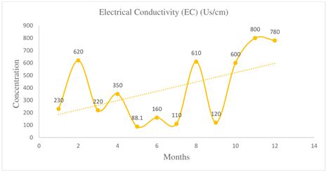 Comprehensive Understanding Of Hydrogeochemical Evaluation Of Seasonal