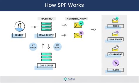 Email Authentication Explained SPF DKIM DMARC BIMI