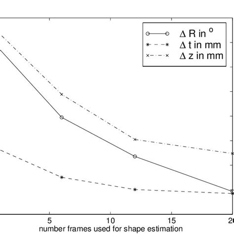 Average Rotational And Translational Motion Error As A Function Of The Download Scientific