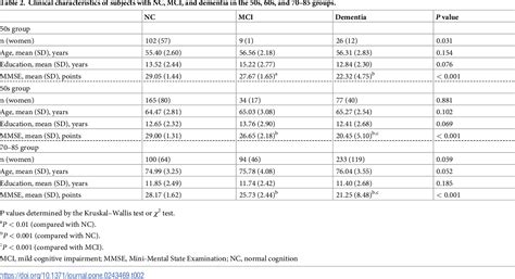 Figure 2 From A New Computerized Assessment Battery For Cognition C Abc To Detect Mild