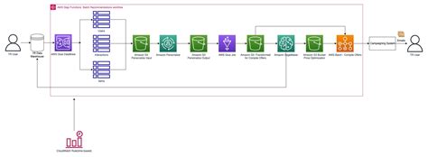 How Thomson Reuters delivers personalized content subscription plans at scale using Amazon ...