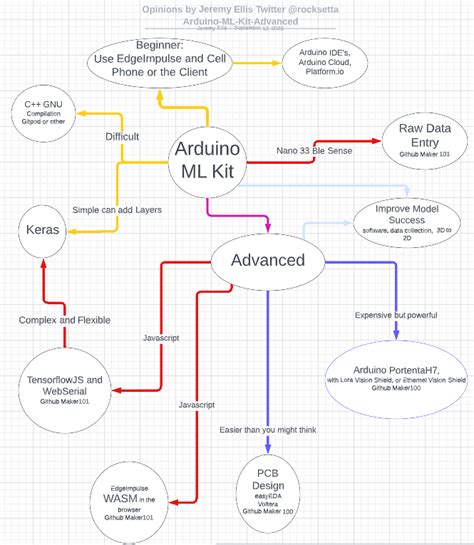 Github Hpssjellis Jeremy Ellis Tinyml Teacher Feedback Jeremy Ellis Tinyml Teacher