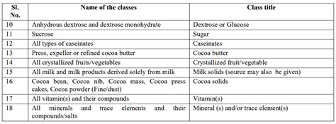 what are the key requirements for declaration of ingredient lists