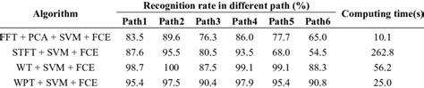 comparison of recognition results based on different fusion program