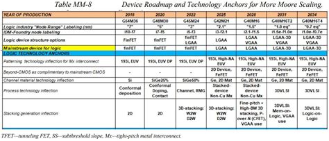 TSMC Starts Development On Nm Process Node But What Technologies Will It Use Extremetech