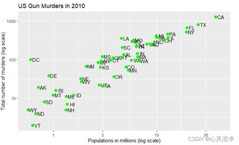数据分析——r语言中ggplot2用法（1）ggplot2导入数据 Csdn博客
