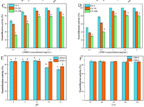 Emulsification Activity Of Emulsions Prepared With Different Oils Ab Download Scientific
