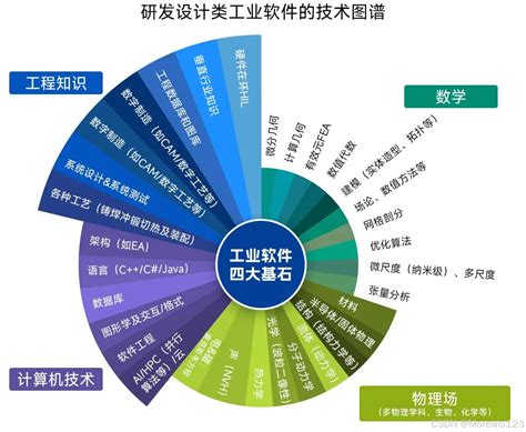 工业软件国产化这件事，真的很重要！ Csdn博客