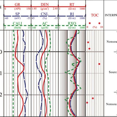 Typical Logging Response Characteristics Of Source Rock Download Scientific Diagram