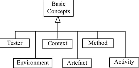 Basic Concepts Of Software Testing For Each Basic Concept There May Be