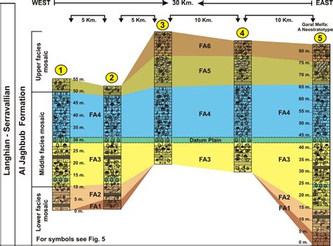 Correlation Panel Of The Measured Sections 15 From The Westeast At