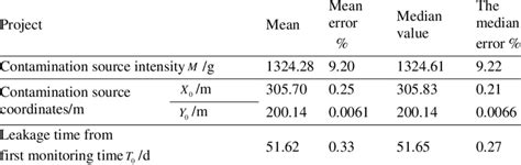 Posterior Statistical Results Of Model Parameters Based On Improved Download Scientific Diagram