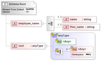Dtd Partial Validation Of XML Using XSD Stack Overflow