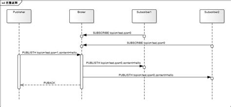 Mqtt 序列：qos 以太格