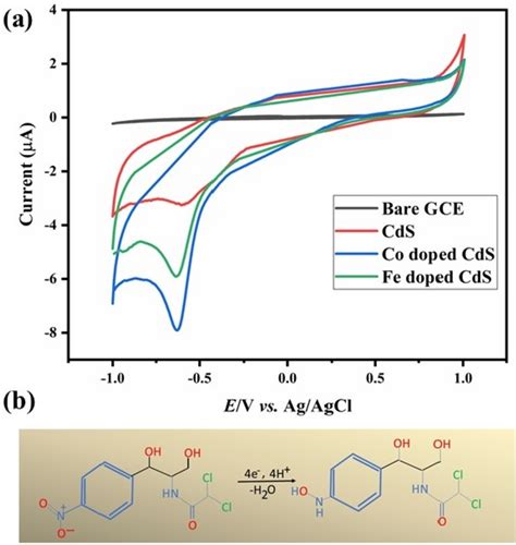 A Comparison Of Cv Curves Based On Bare Gce And Nanomaterials Modified