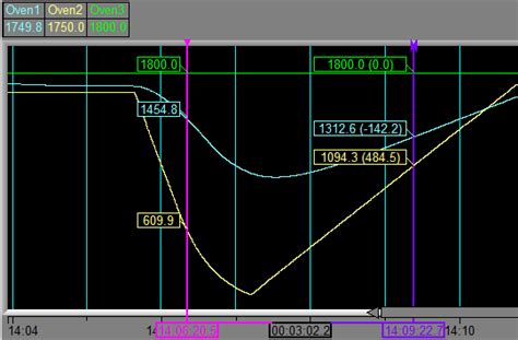 Trend Charts Trend Chart Properties Cursors