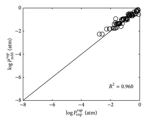 Logarithm Of Estimated Vapor Pressure For A Set Of 74 Hydrocarbons Download Scientific Diagram