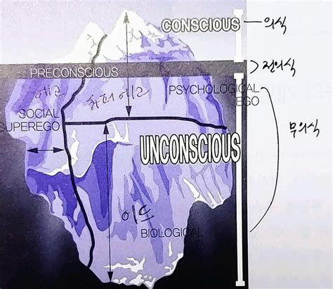 지그문트 프로이트 정신분석이론 의식구조와 성격구조의식 전의식 무의식 이드 자아 초자아